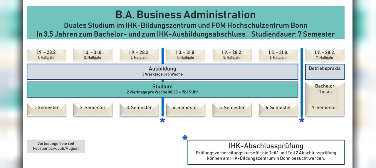Duales Bachelor Studium ☆ IHK-BZ und FOM in Bonn